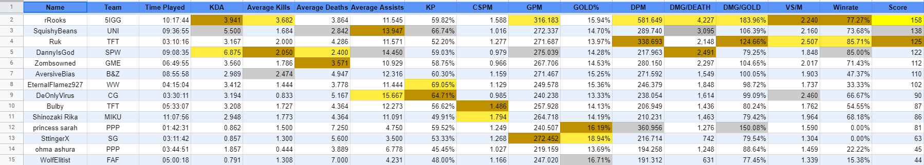 GitHub - jqn1999/LoL-Match-Scraper: Pulls data from one or multiple ...