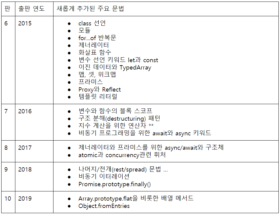 GitHub - kyomin/modern-javascript: ES6 문법과 모던 자바스크립트를 공부한다