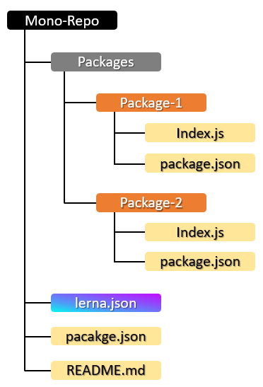 GitHub - kyomin/monorepo-tutorial: 모노리포 개념을 잡아본다.
