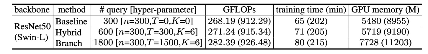 Questions about the DETR's performance · Issue #18 · HDETR/H-Deformable-DETR · GitHub