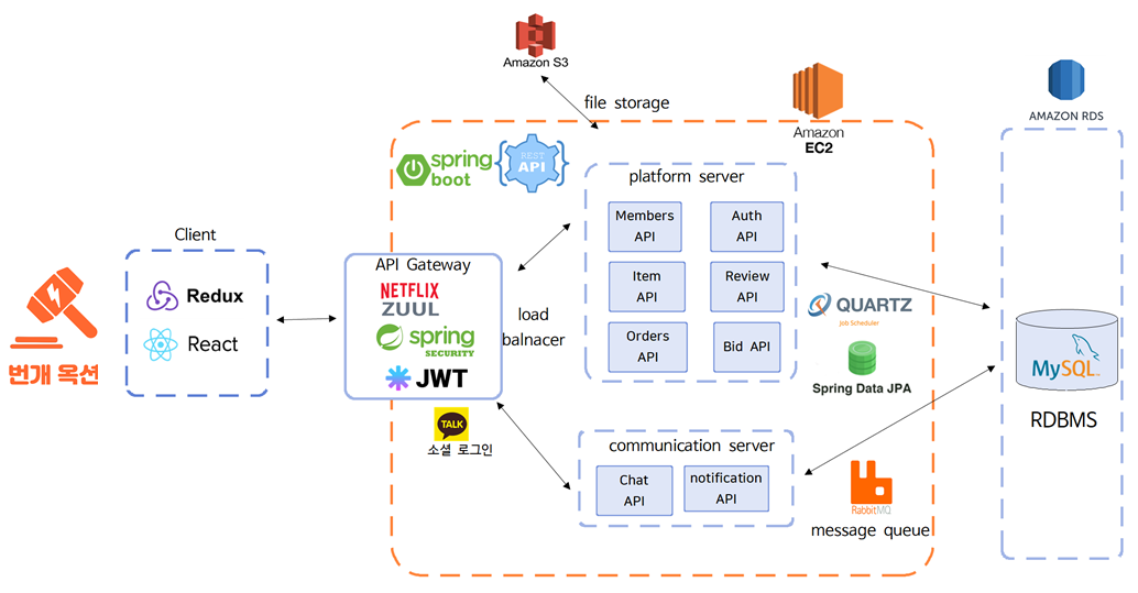 GitHub - bolt-auction/bolt-auction-backend: 중고장터와 경매기능이 합쳐진 신개념 서비스 '번개옥션'