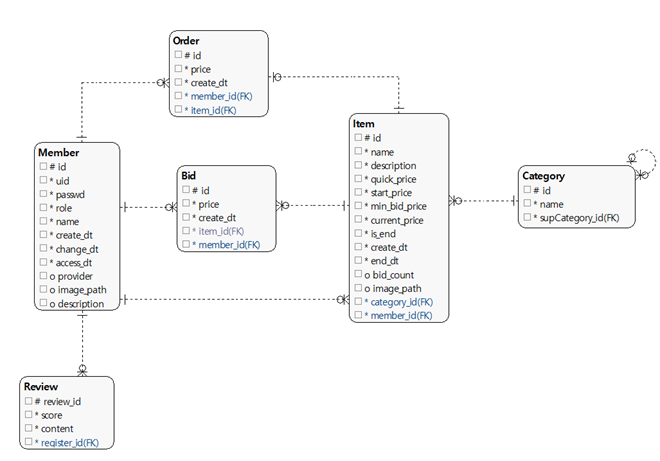 GitHub - bolt-auction/bolt-auction-backend: 중고장터와 경매기능이 합쳐진 신개념 서비스 '번개옥션'