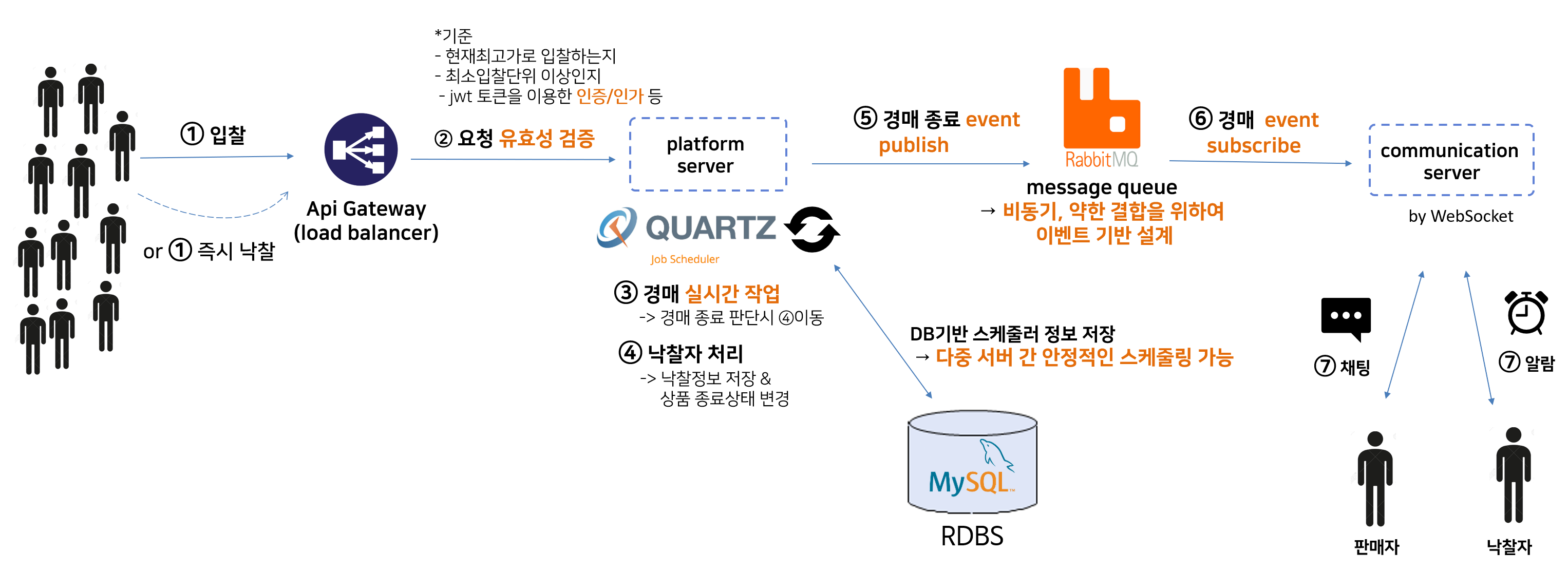 GitHub - bolt-auction/bolt-auction-backend: 중고장터와 경매기능이 합쳐진 신개념 서비스 '번개옥션'