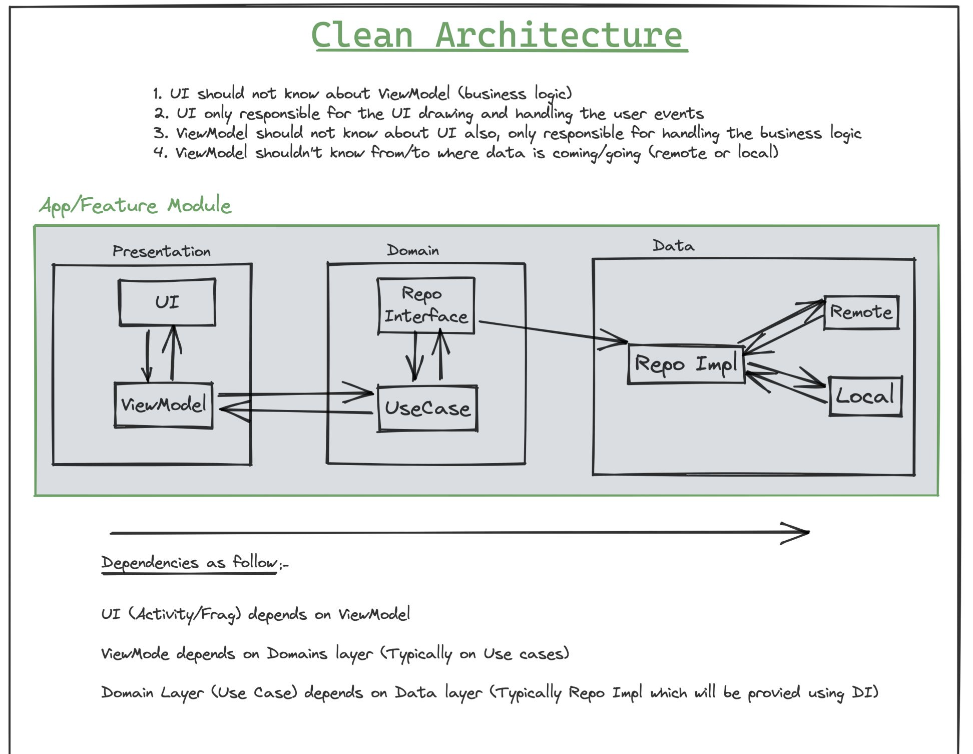 GitHub - OmairAbid/ddd-clean-architecture: An example to show how you could use clean ...