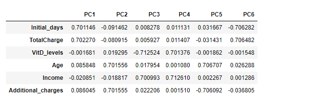 GitHub - smithjs135/D212-Dimension-Reduction: D212 task 2. Dimension reduction of the hospital ...