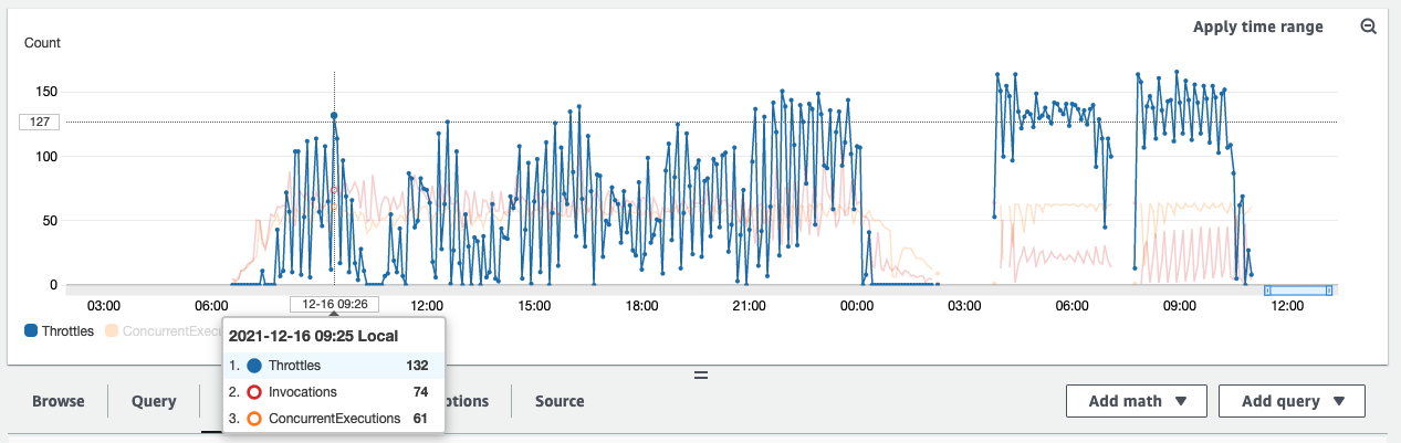 Complete post-mortem of dcp12 reindex · Issue #3703 · DataBiosphere/azul · GitHub