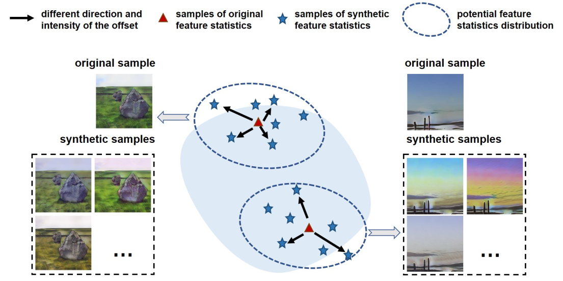 Uncertainty Modeling for Out-of-Distribution Generalization 05/01/2023 by Zixin · Issue #10 ...