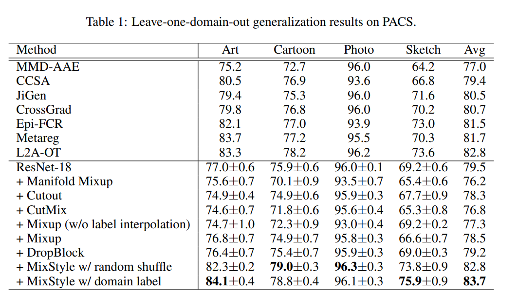 Uncertainty Modeling for Out-of-Distribution Generalization 05/01/2023 ...