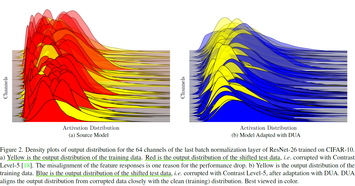 Daily Paper Readingtest Timethe Norm Must Go On Dynamic Unsupervised Domain Adaptation By