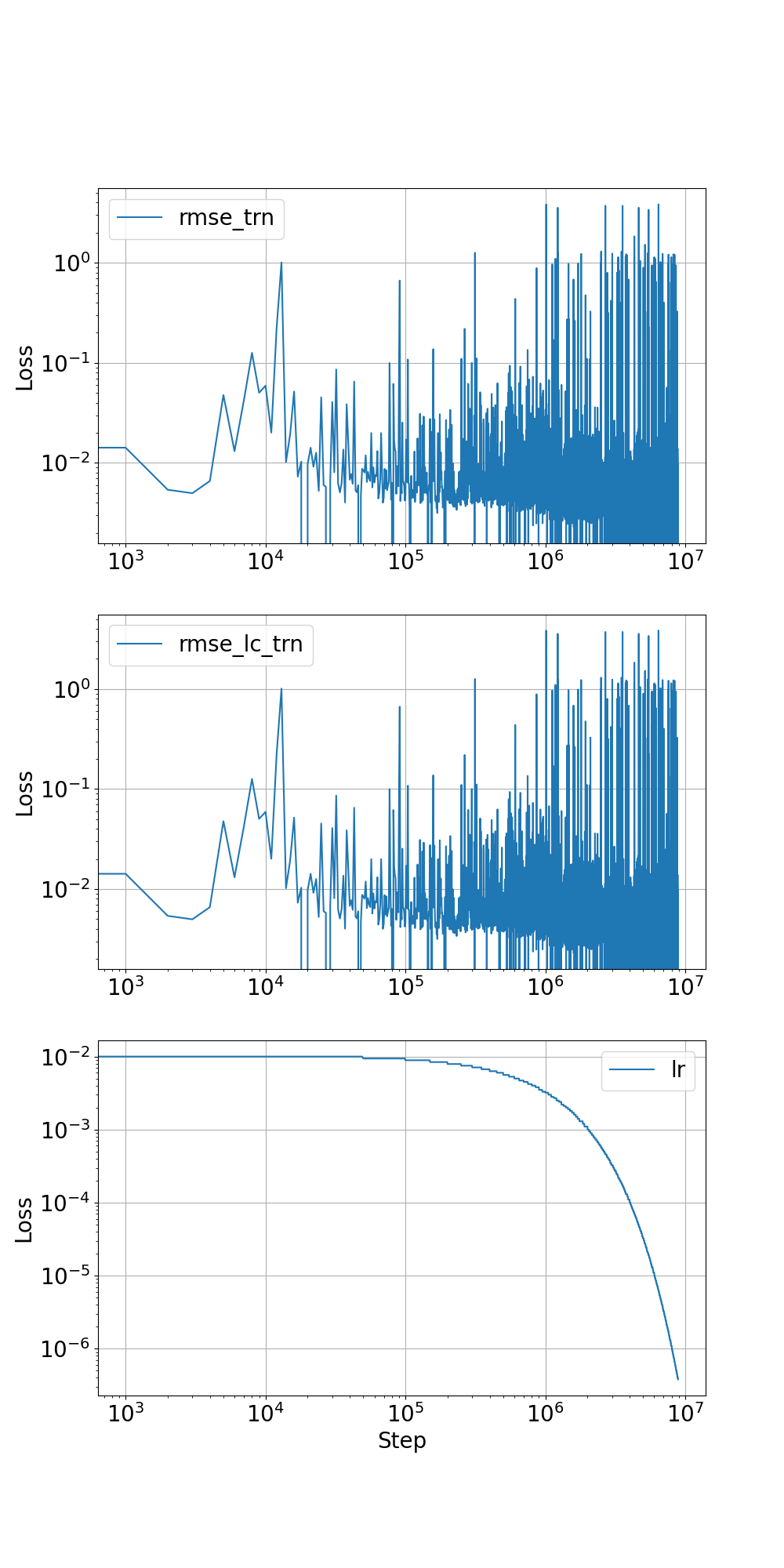 The oscillating loss function curve when train wannier centroid prediction model of DPLR ...