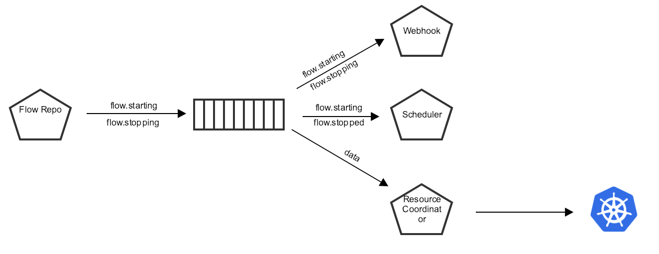 Integration Services Collaboration · Issue #262 · openintegrationhub/openintegrationhub · GitHub