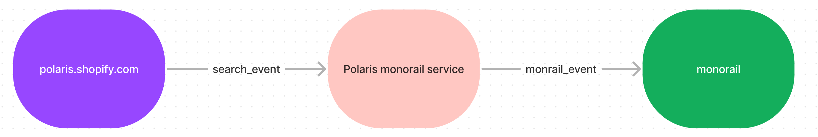 Scope monorail service to track traditional and semantic search use · Issue #9084 · Shopify ...