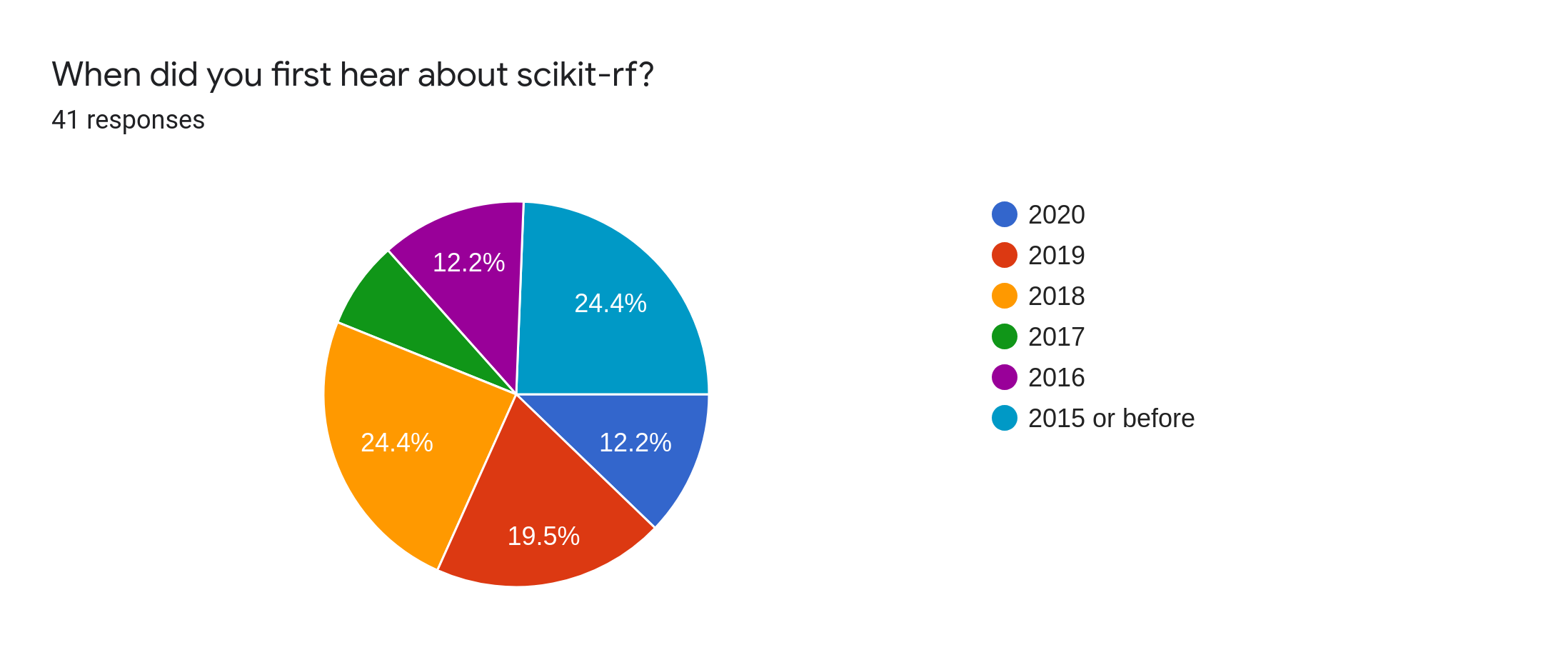 Scikit Rf 2020 Survey Results · Issue 357 · Scikit Rfscikit Rf · Github
