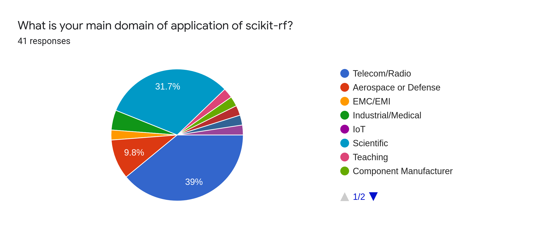 scikit-rf 2020 Survey Results · Issue #357 · scikit-rf/scikit-rf · GitHub