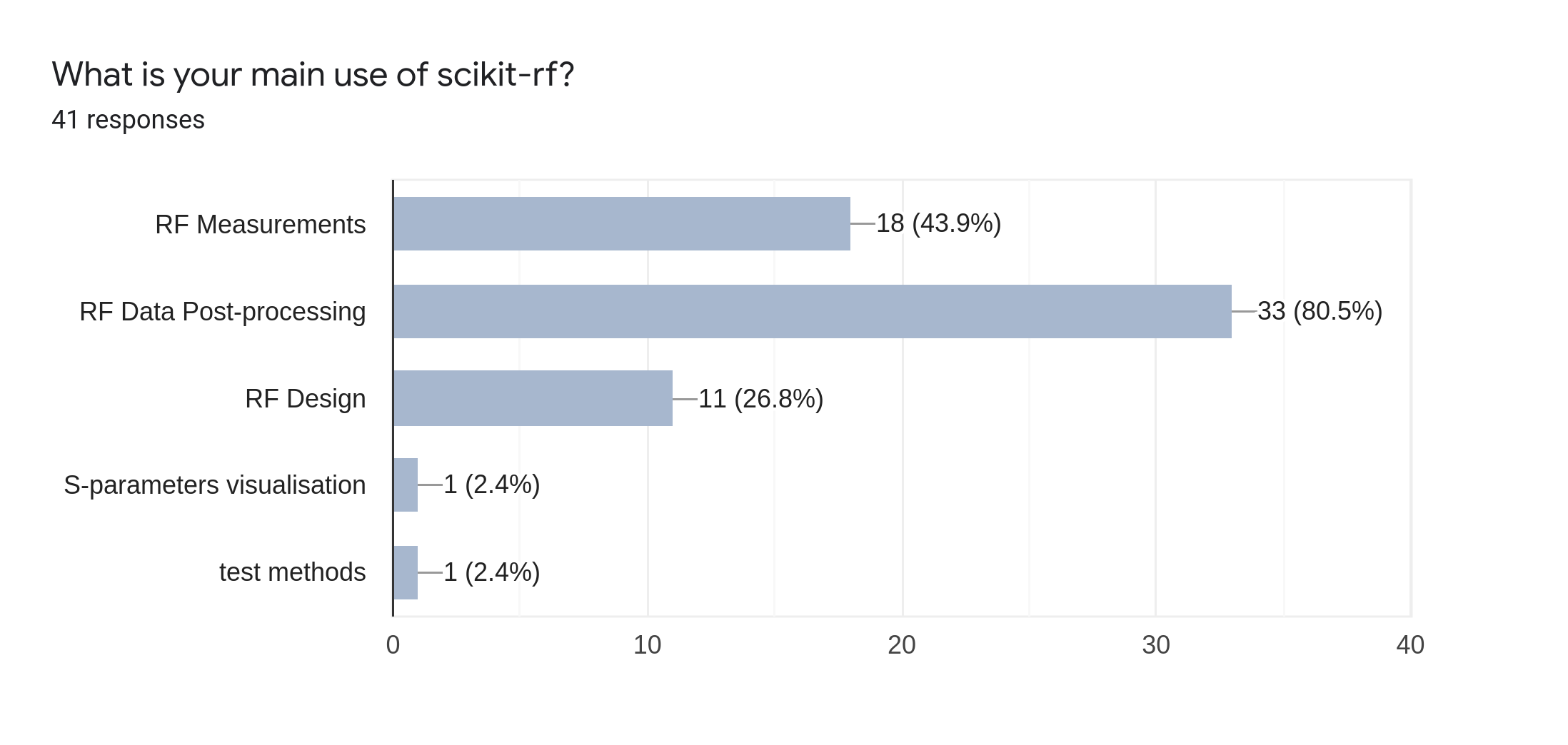 scikit-rf 2020 Survey Results · Issue #357 · scikit-rf/scikit-rf · GitHub