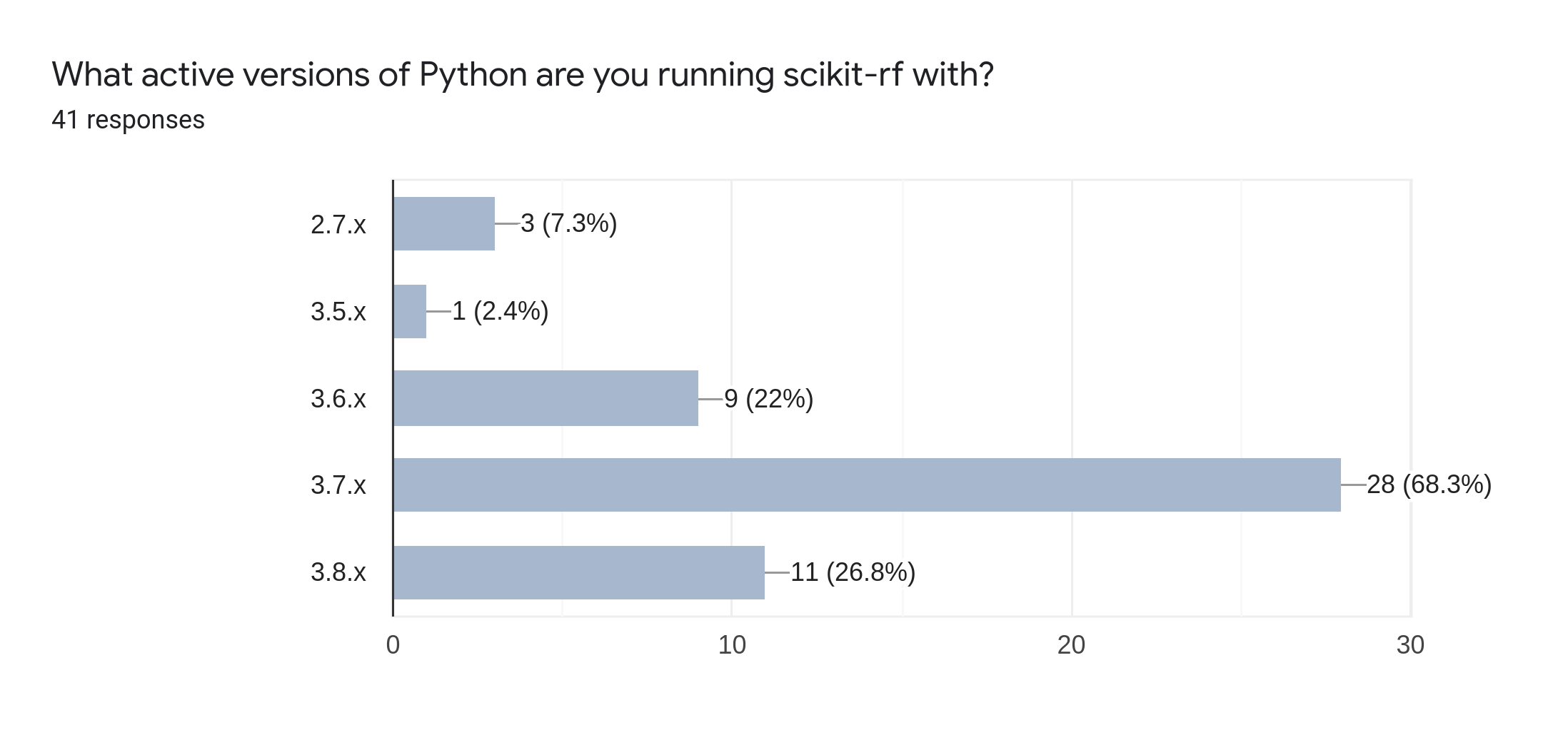 scikit-rf 2020 Survey Results · Issue #357 · scikit-rf/scikit-rf · GitHub
