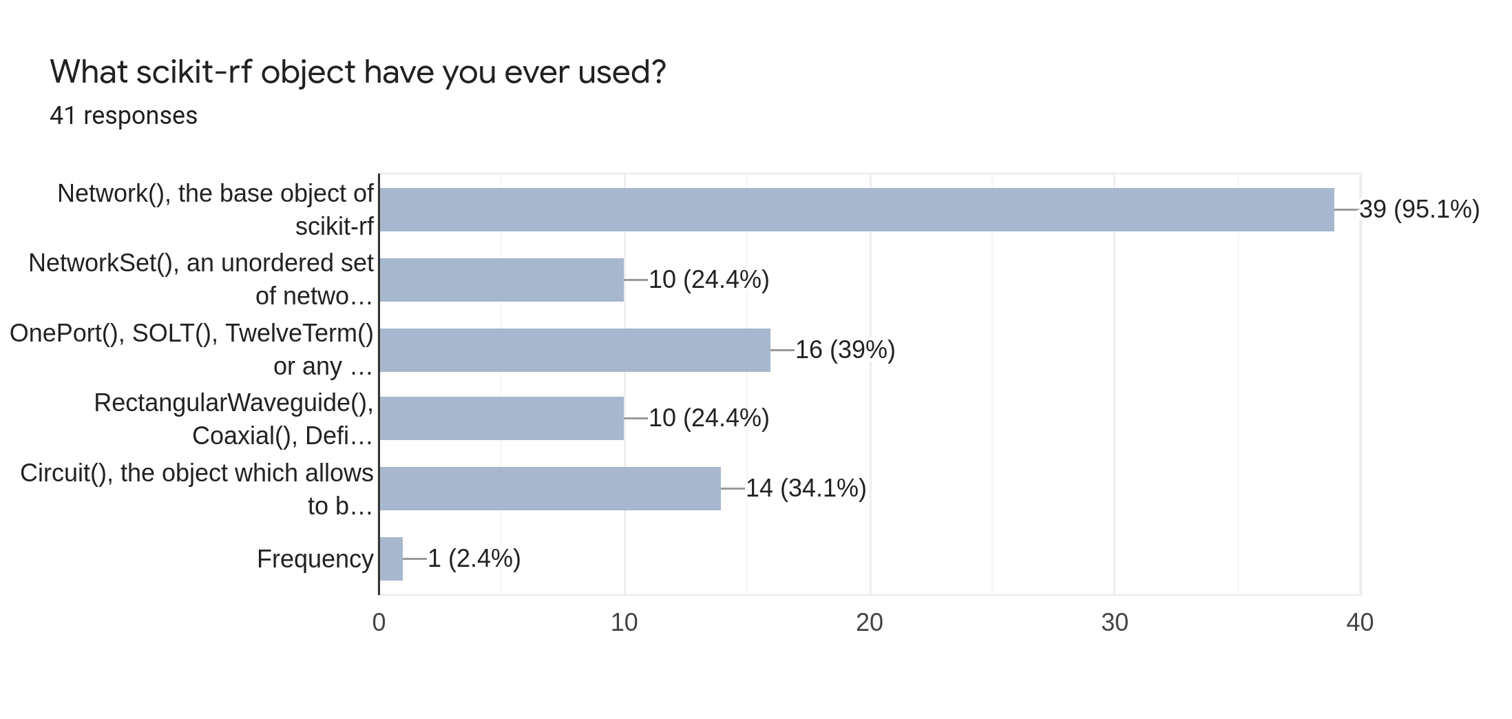 scikit-rf 2020 Survey Results · Issue #357 · scikit-rf/scikit-rf · GitHub