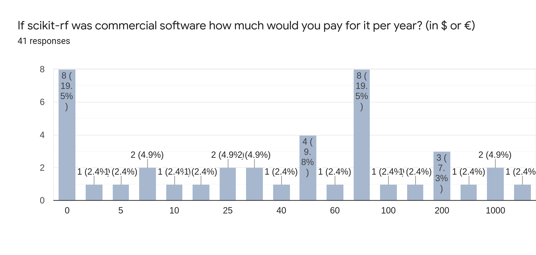 Scikit Rf 2020 Survey Results · Issue 357 · Scikit Rfscikit Rf · Github
