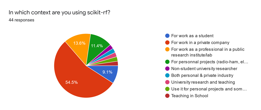scikit-rf 2021 survey results · Issue #573 · scikit-rf/scikit-rf · GitHub