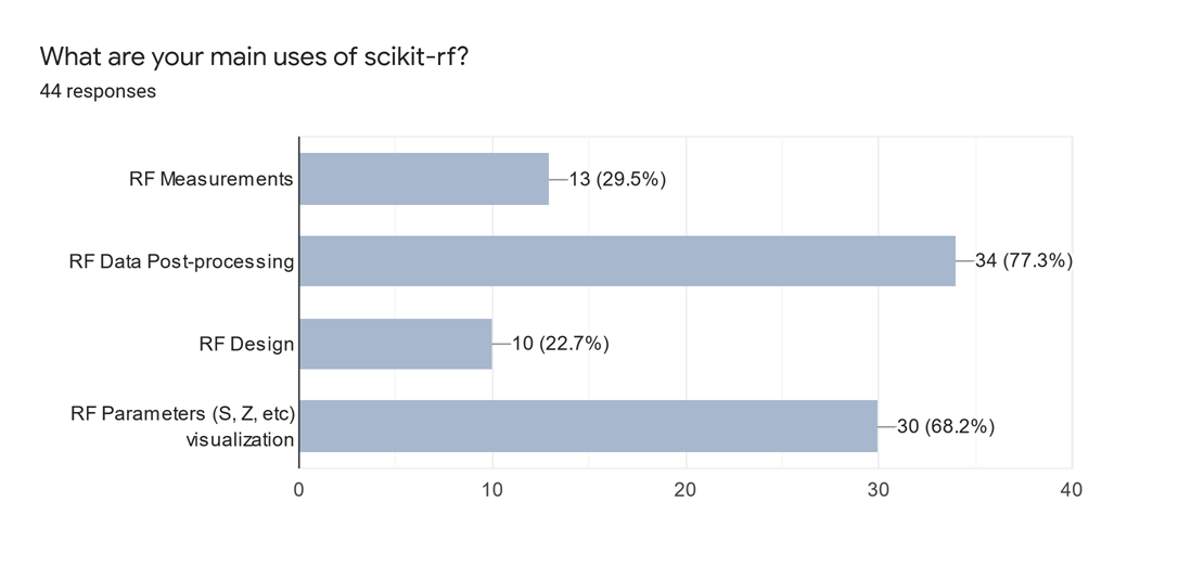 scikit-rf 2021 survey results · Issue #573 · scikit-rf/scikit-rf · GitHub