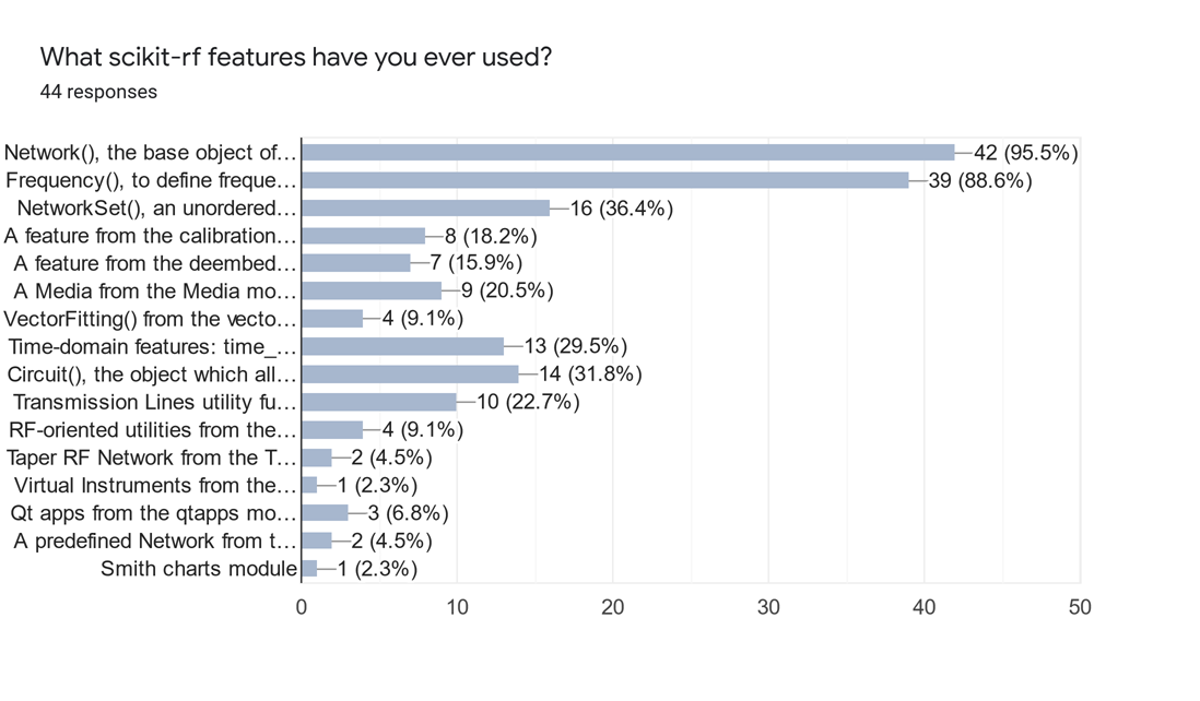 Scikit Rf 2021 Survey Results · Issue 573 · Scikit Rfscikit Rf · Github