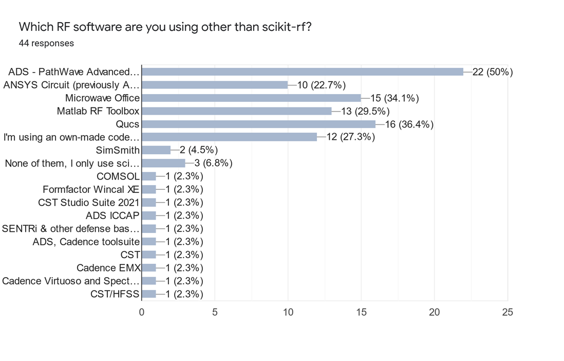 scikit-rf 2021 survey results · Issue #573 · scikit-rf/scikit-rf · GitHub