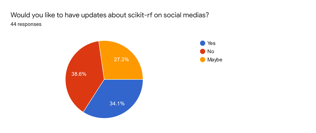 Scikit Rf 2021 Survey Results · Issue 573 · Scikit Rfscikit Rf · Github