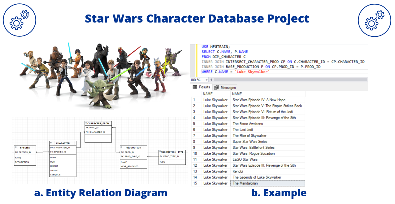 GitHub - titusgvarghese/StarWars_CharacterDatabase: Created a Character Database using MS SQL ...