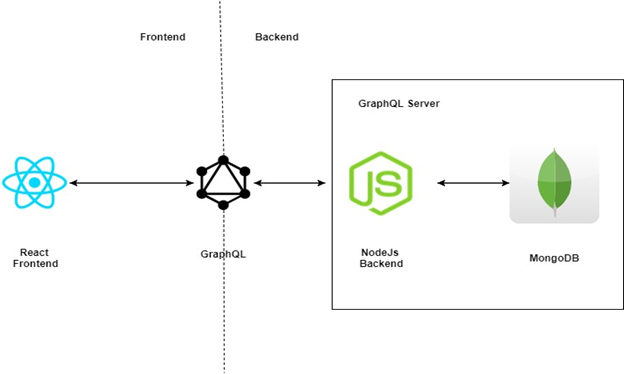 GitHub - acs12/Handshake-GraphQL: Developed prototype of Handshake ...