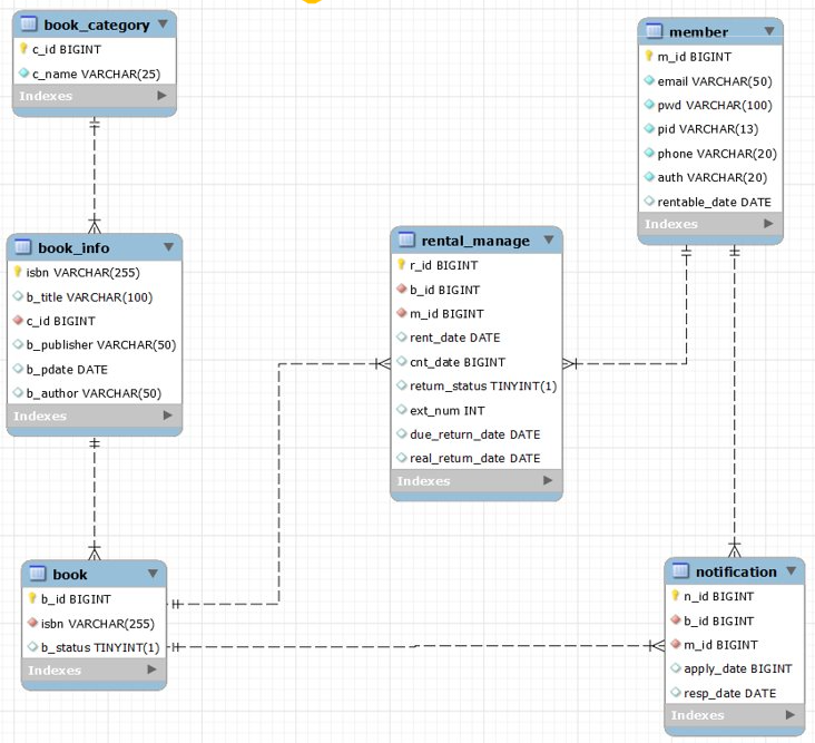 GitHub - qwa310/LibraryProject: Library Management System