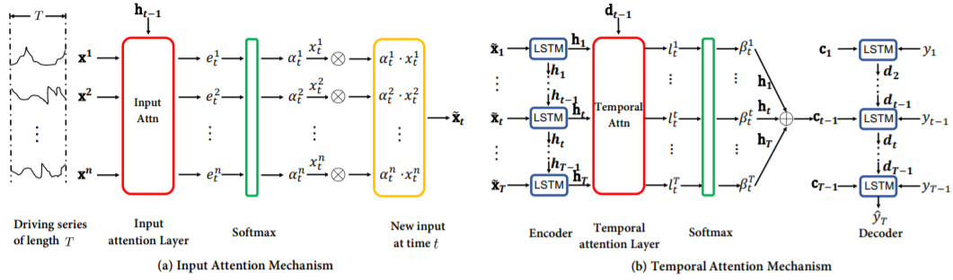 GitHub - Junghwan-brian/Dual_Stage_Attention_RNN: DARNN
