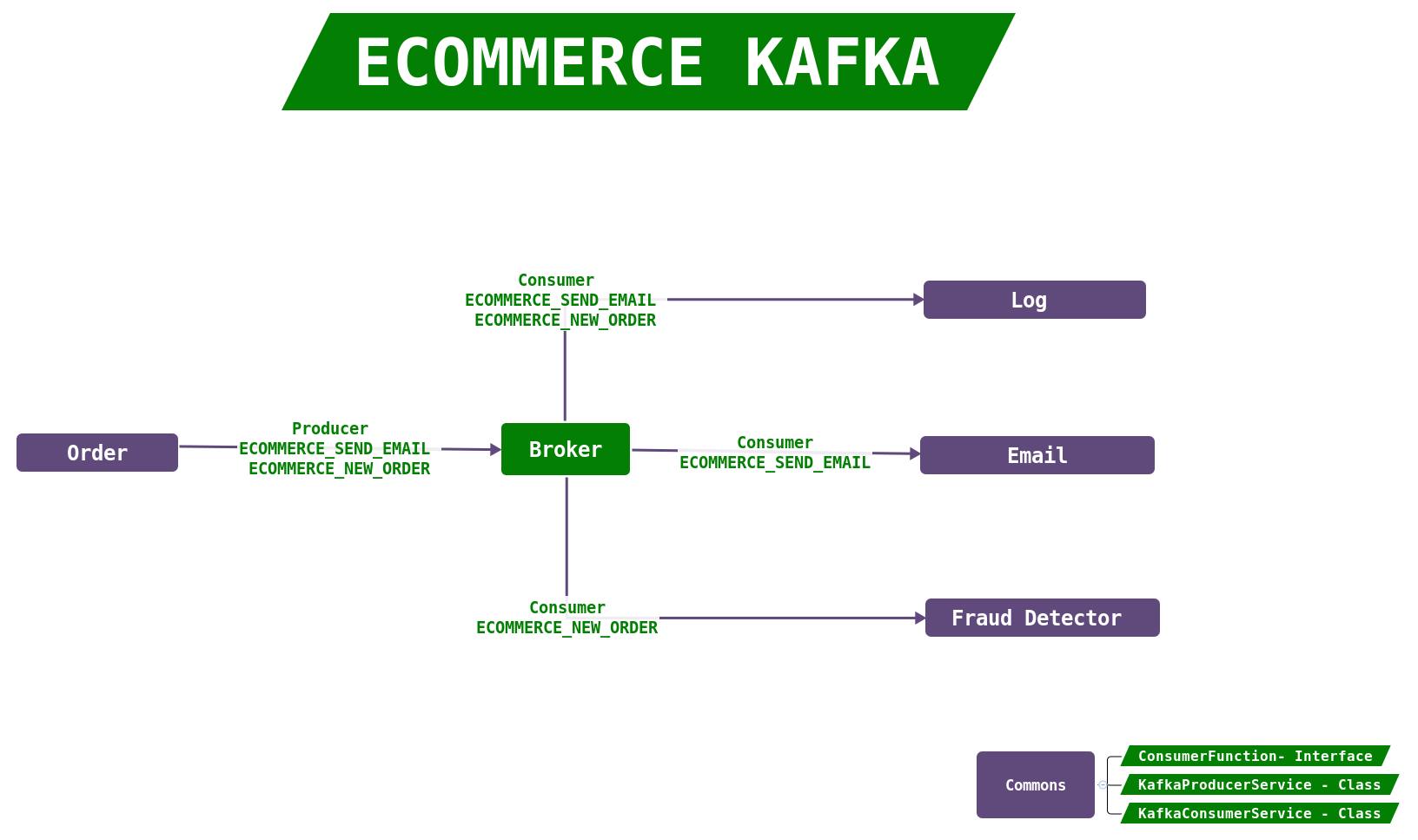 GitHub - joaosantosdev/ecommerce-kafka