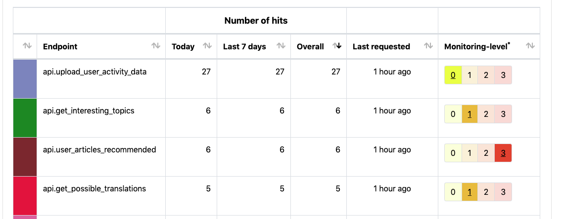 No Monitoring Level Highlighted · Issue 220 · Flask Dashboard Flask Monitoringdashboard · Github