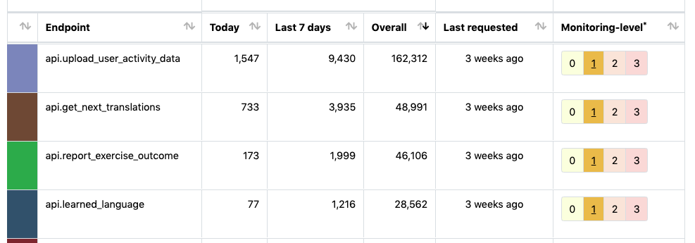 Hits Today But Last Accessed Three Weeks Ago · Issue 276 · Flask Dashboard Flask
