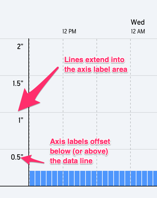 Y Axis Formatting Extend Lines Into Axis And Offset Data Label