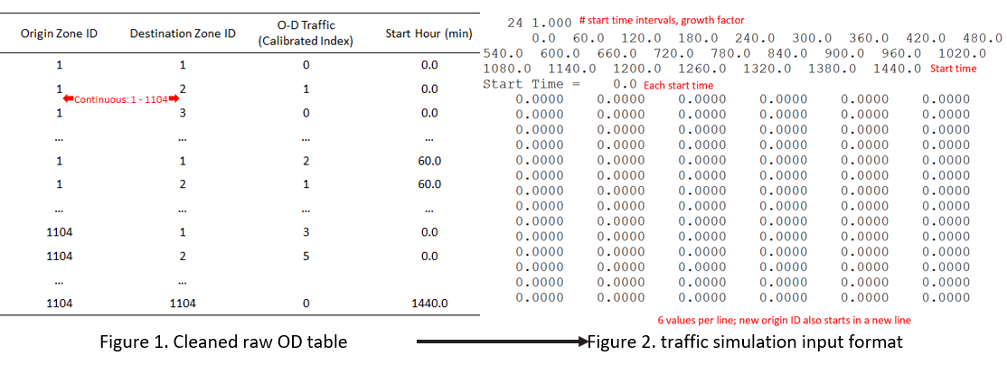 GitHub - CakeBnut1996/StreetLight-OD-Matrix-Validation: Here ...