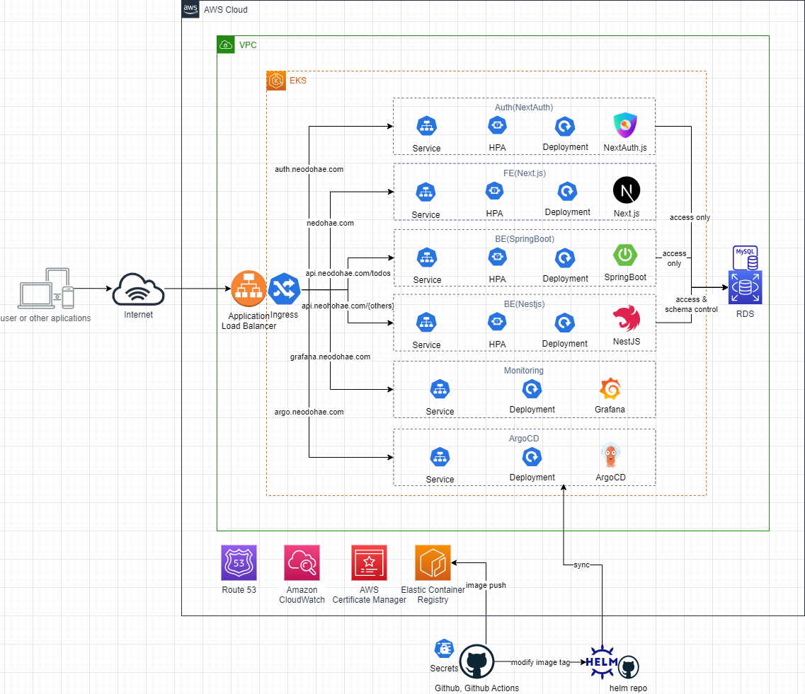 GitHub - peterhyun1234/neodohae_nextjs: [2023.07.01-2023.08.01] 룸메이트를 위한 "너도해" 프로젝트 nextjs 레포지토리