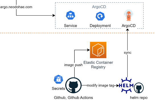 GitHub - peterhyun1234/neodohae_nextjs: [2023.07.01-2023.08.01] 룸메이트를 위한 "너도해" 프로젝트 nextjs 레포지토리