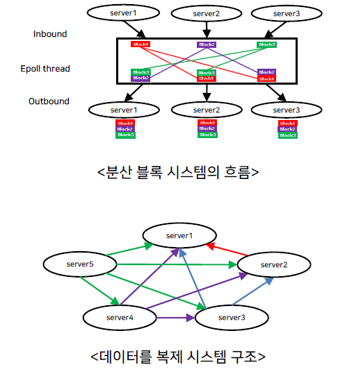 GitHub - peterhyun1234/2019_self-led-research: 2019년 아주대학교 System Software lab에서 6개월간 진행 한 블록 ...