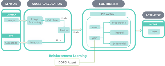 GitHub - sejong-software/Capstone_balancing-robot