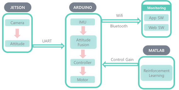 GitHub - sejong-software/Capstone_balancing-robot