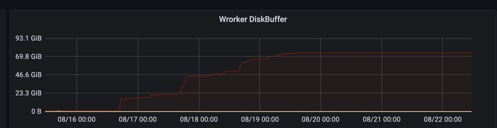 [BUG] DiskBuffer metric leak · Issue #411 · apache/celeborn · GitHub