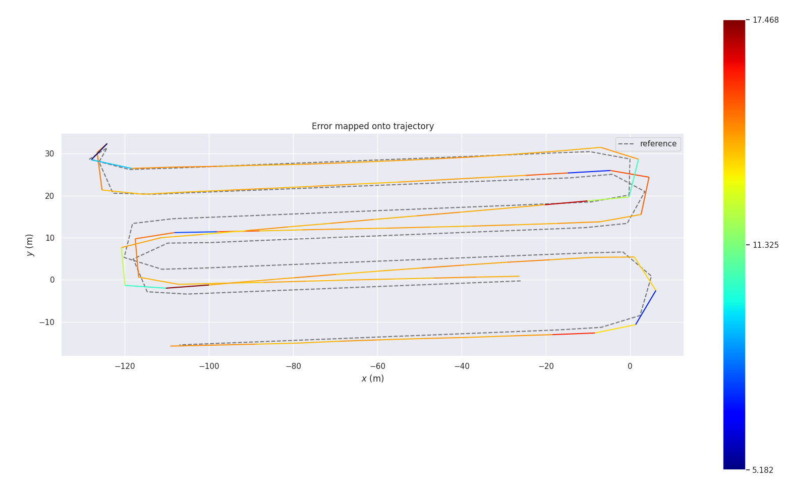 RPE with point_distance or translation_part on GPS-Groundtruth · Issue ...