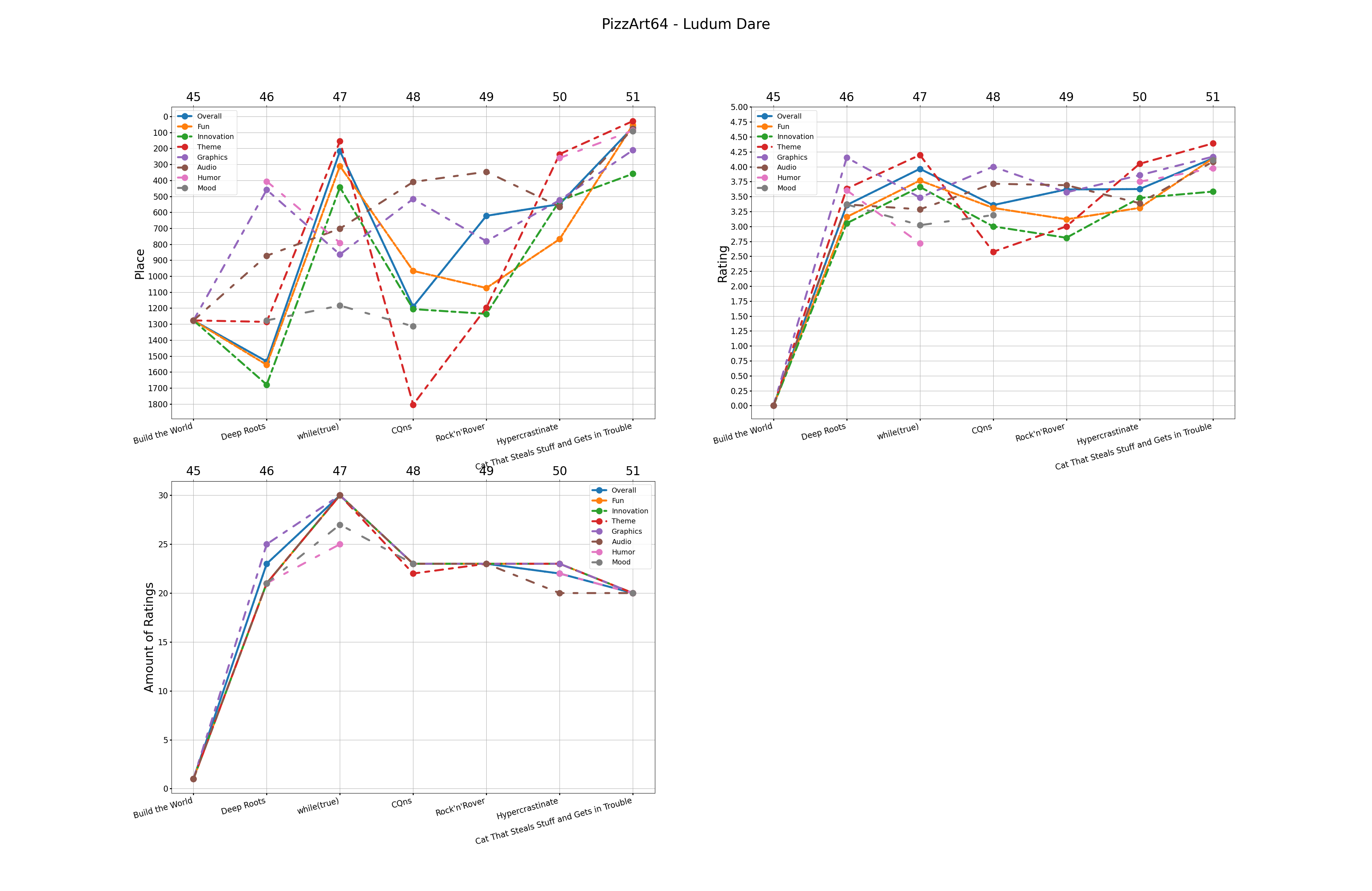 GitHub - pizzart/jam-analysis: python script to web scrape a ludum dare ...