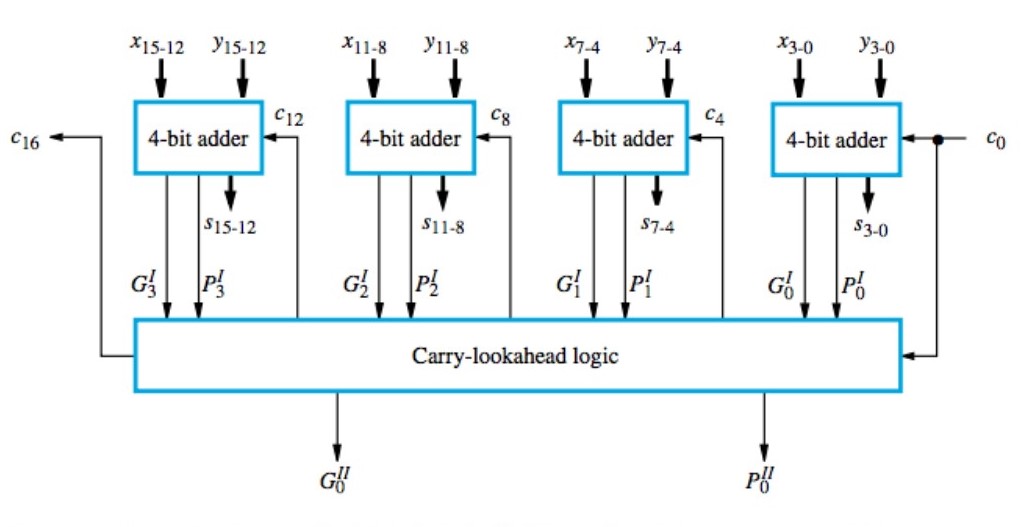GitHub - ghanimmustafa/16-bit-Carry-Look-Ahead-Adder: Verilog ...