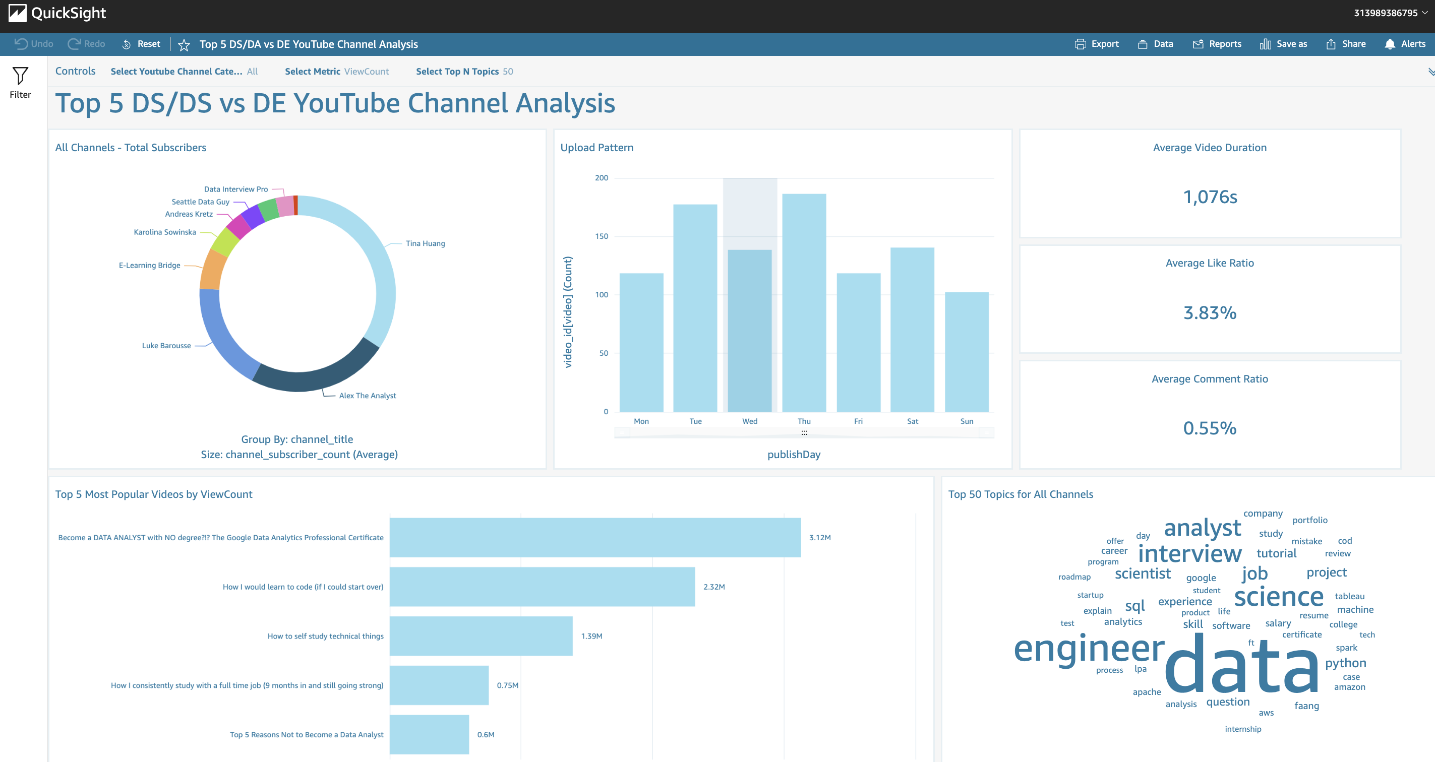 GitHub - ivy-Ruxin-Tong/Top-5-DS-DA-vs.-DE-YouTube-Channel-Analysis