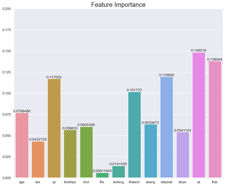 Github Ammarsidhu18 Heartdiseaseclassification Binary Classification On Heart Disease Data