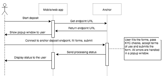 A new approach to deposit/withdrawal process (SEP-0006) · Issue #115 ...
