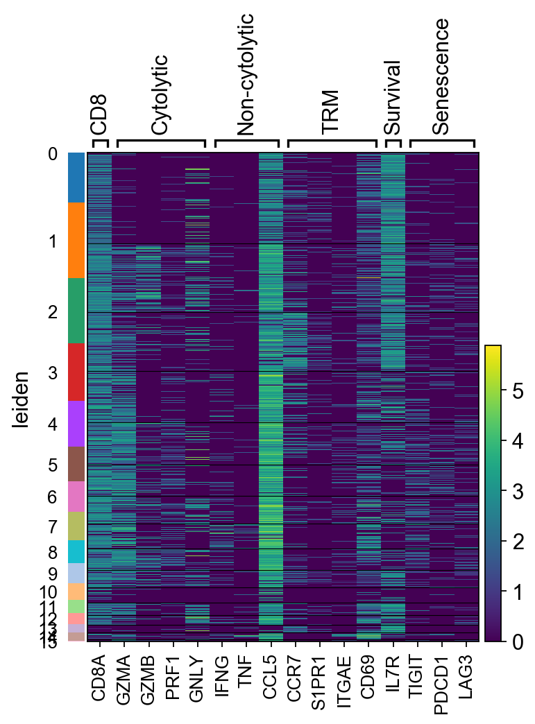 scanpy heatmap groupby leiden colobar not aligning to the heatmap ...