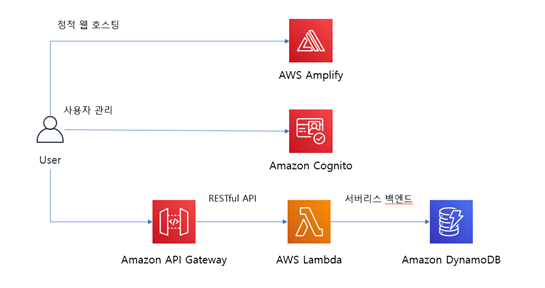 GitHub - ghj2256/wildrydes-site